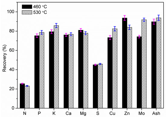Fast Pyrolysis of Poultry Litter in a Bubbling Fluidised Bed Reactor ...