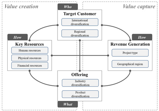 Business Models and Performance of International Construction Companies