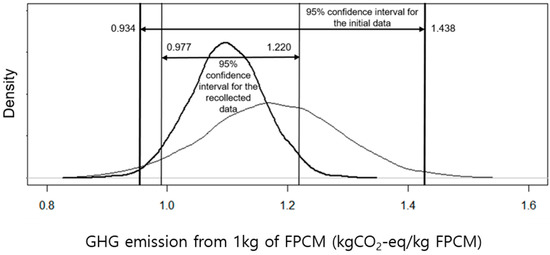 Sustainability | Free Full-Text | Proposed Consecutive Uncertainty Analysis Procedure of the ...