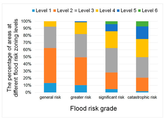 A Method for Urban Flood Risk Assessment and Zoning Considering Road ...