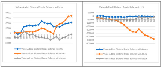 The Effects of the Exchange Rate on Value-Added International Trade to ...