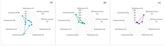 Production System Diversification and Livelihood in the Drylands of ...