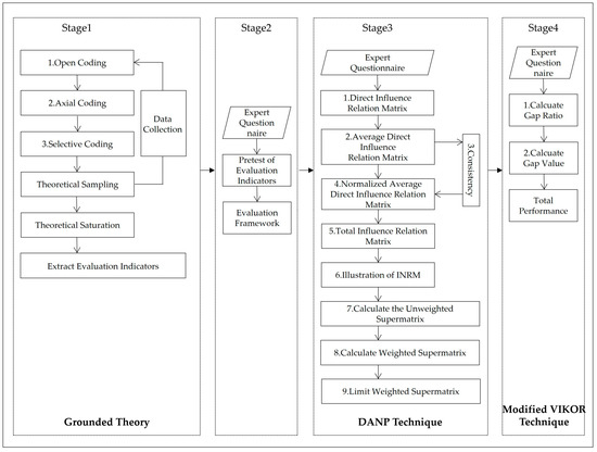 A Qualitative-Quantitative Evaluation Model for Systematical Improving ...