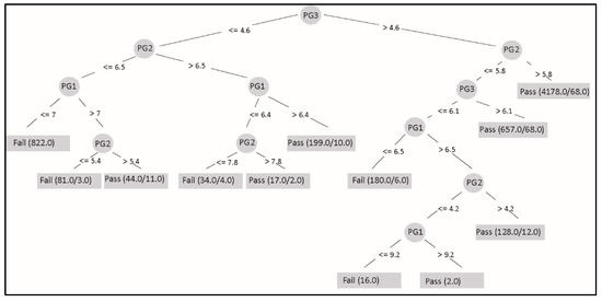 Application of Machine Learning in Predicting Performance for Computer ...