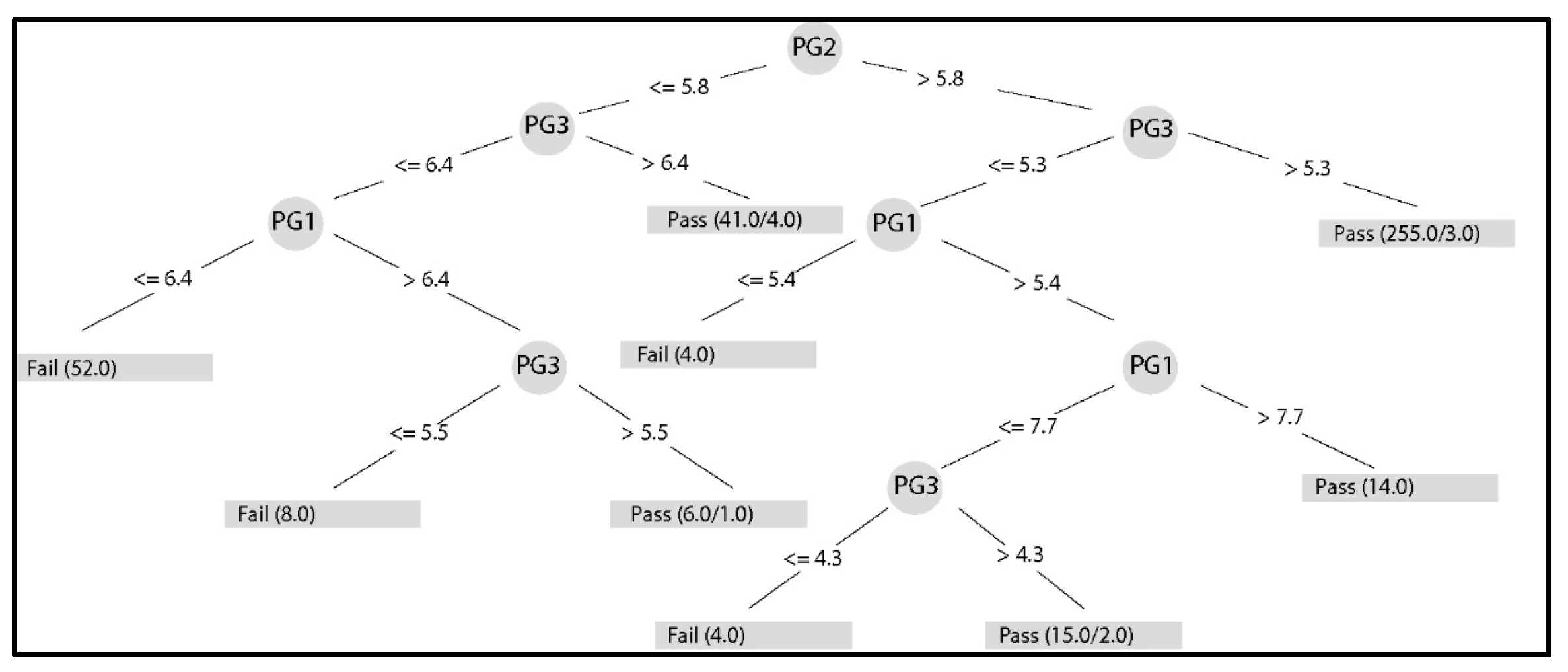 Application of Machine Learning in Predicting Performance for Computer Engineering Students: A ...
