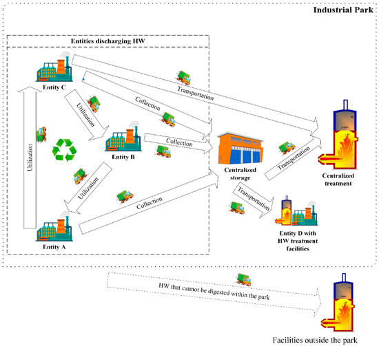 Proposal for Planning an Integrated Management of Hazardous Waste ...