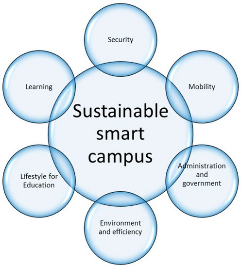 Application of a Smart City Model to a Traditional University Campus ...