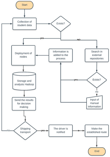 Sustainability | Free Full-Text | Application of a Smart City Model to ...