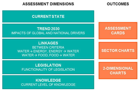 A Framework for Assessing Water Security and the Water–Energy–Food ...