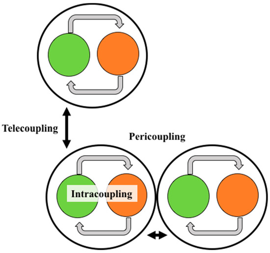 Telecoupled Food Trade Affects Pericoupled Trade and Intracoupled ...