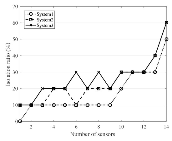 An Efficient Burst Detection and Isolation Monitoring System for Water ...