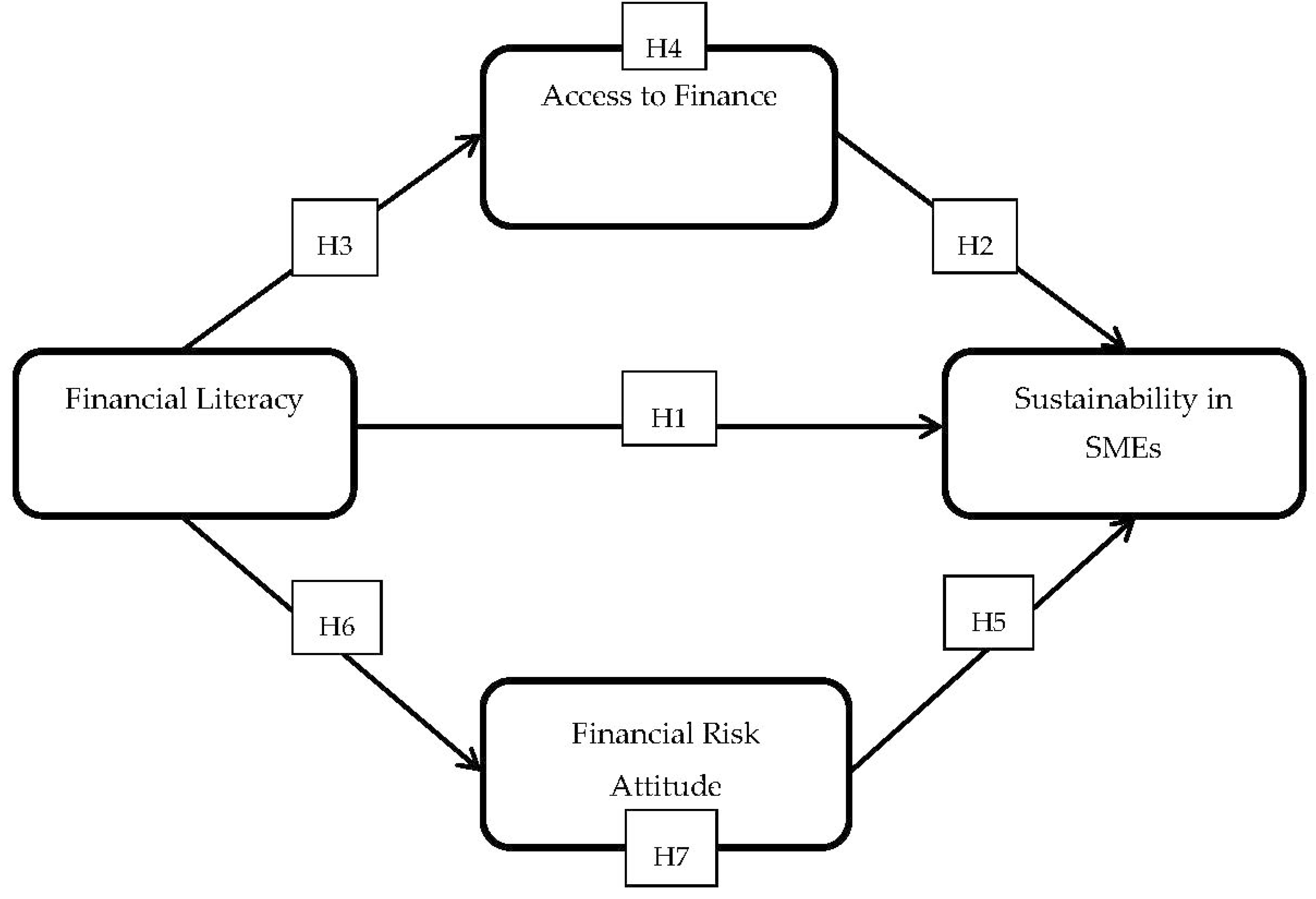 Impact Of Sustainable Finance On Sme