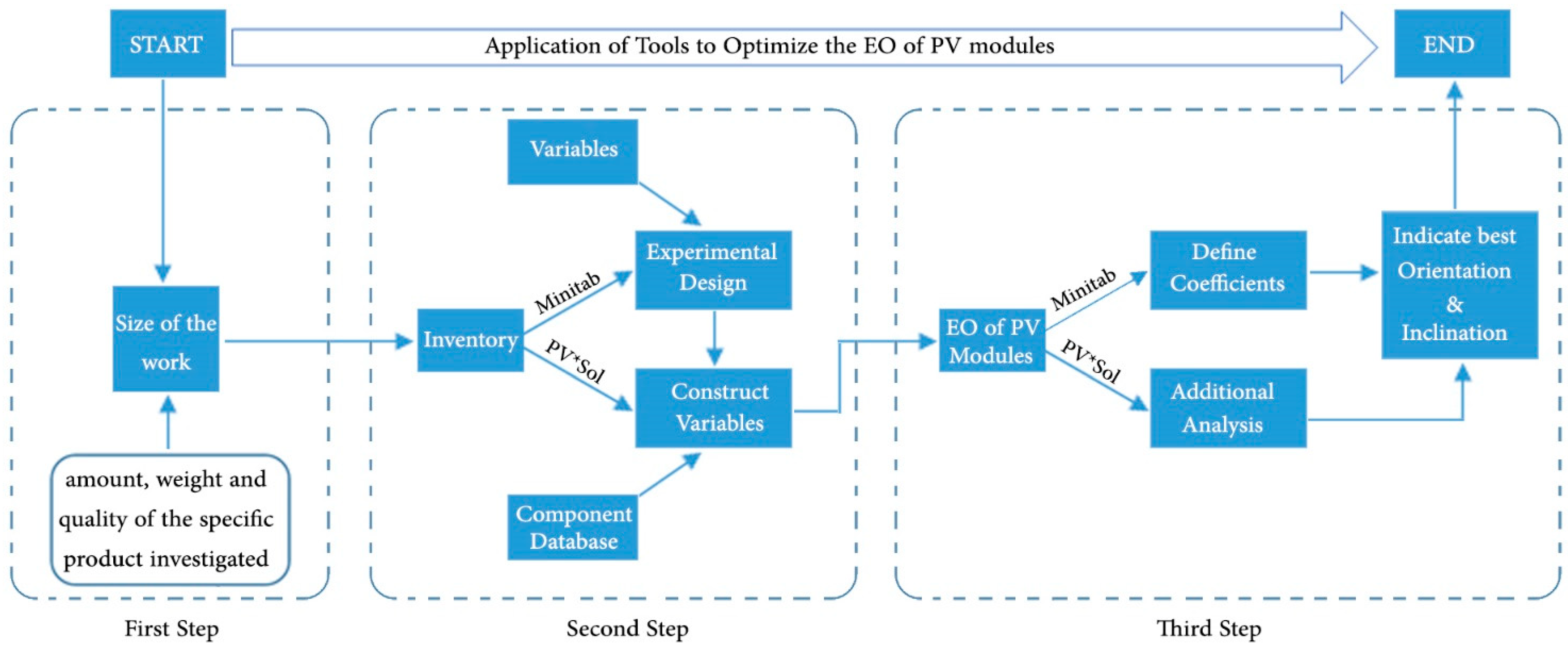Sustainability | Free Full-Text | Framework for a Systematic Parametric Analysis to Maximize ...