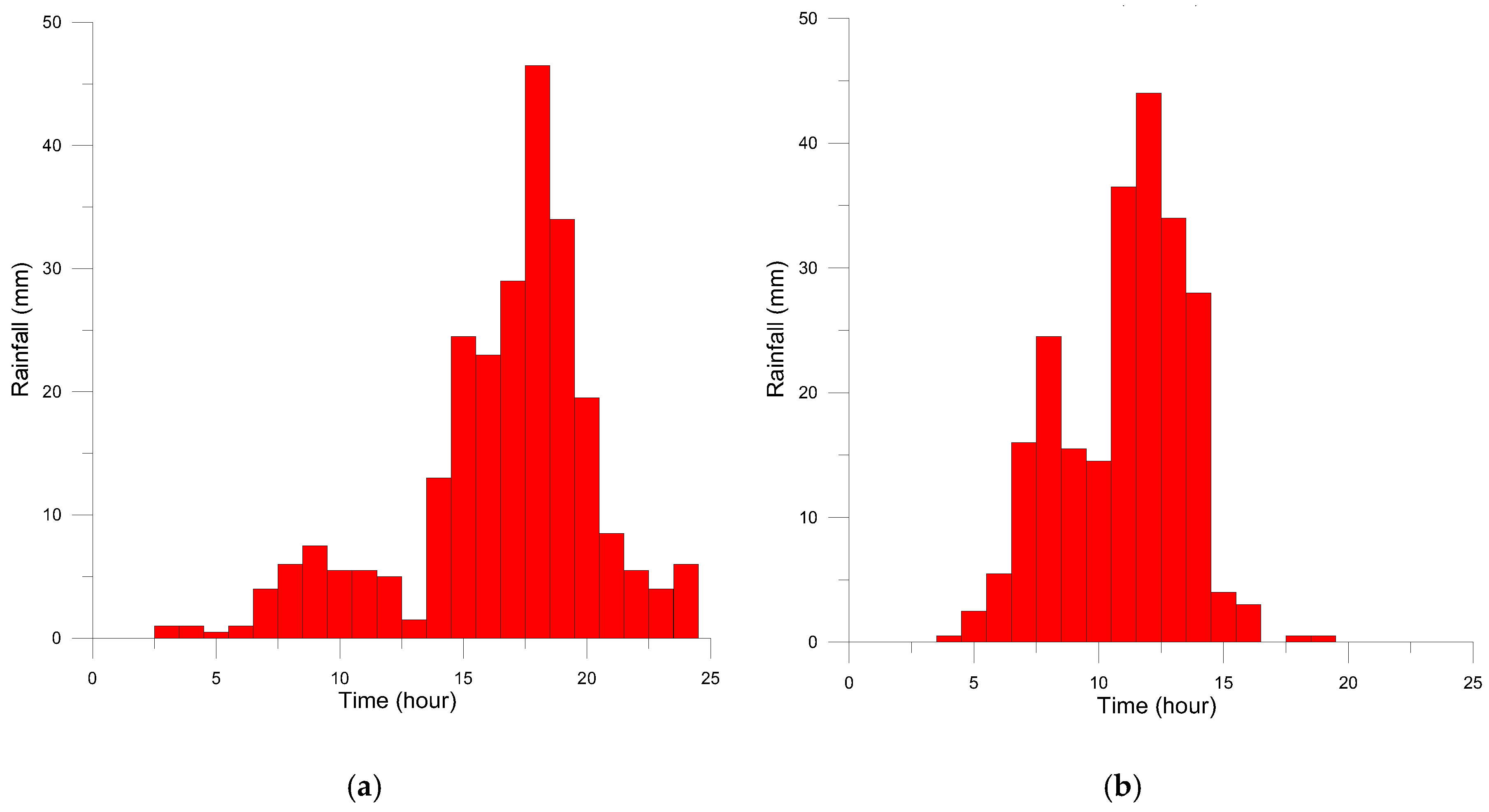 Economic Analysis of Disaster Management Investment Effectiveness in Korea