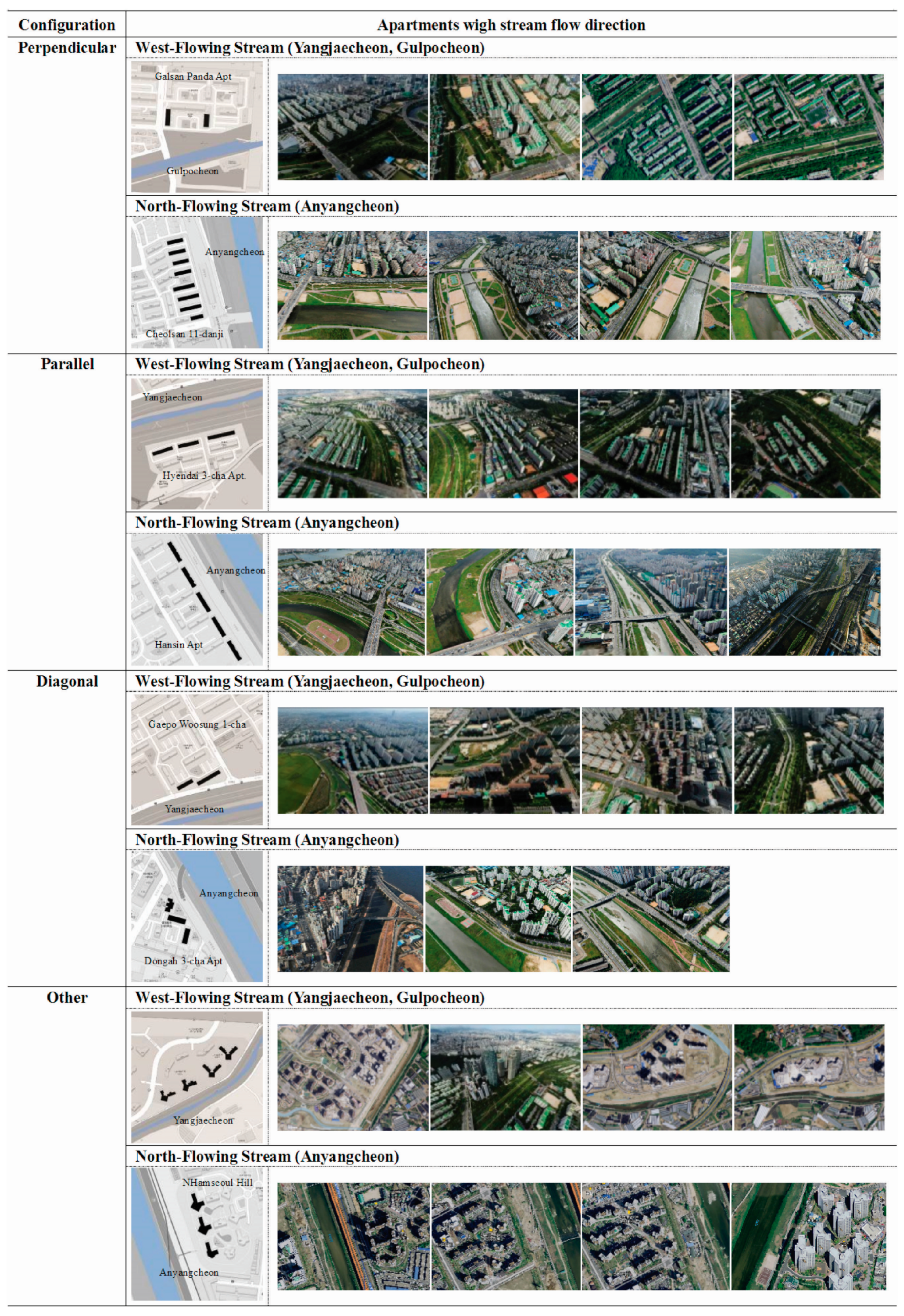 Is the High-Density Housing Layout Affected by River Direction? Lessons ...