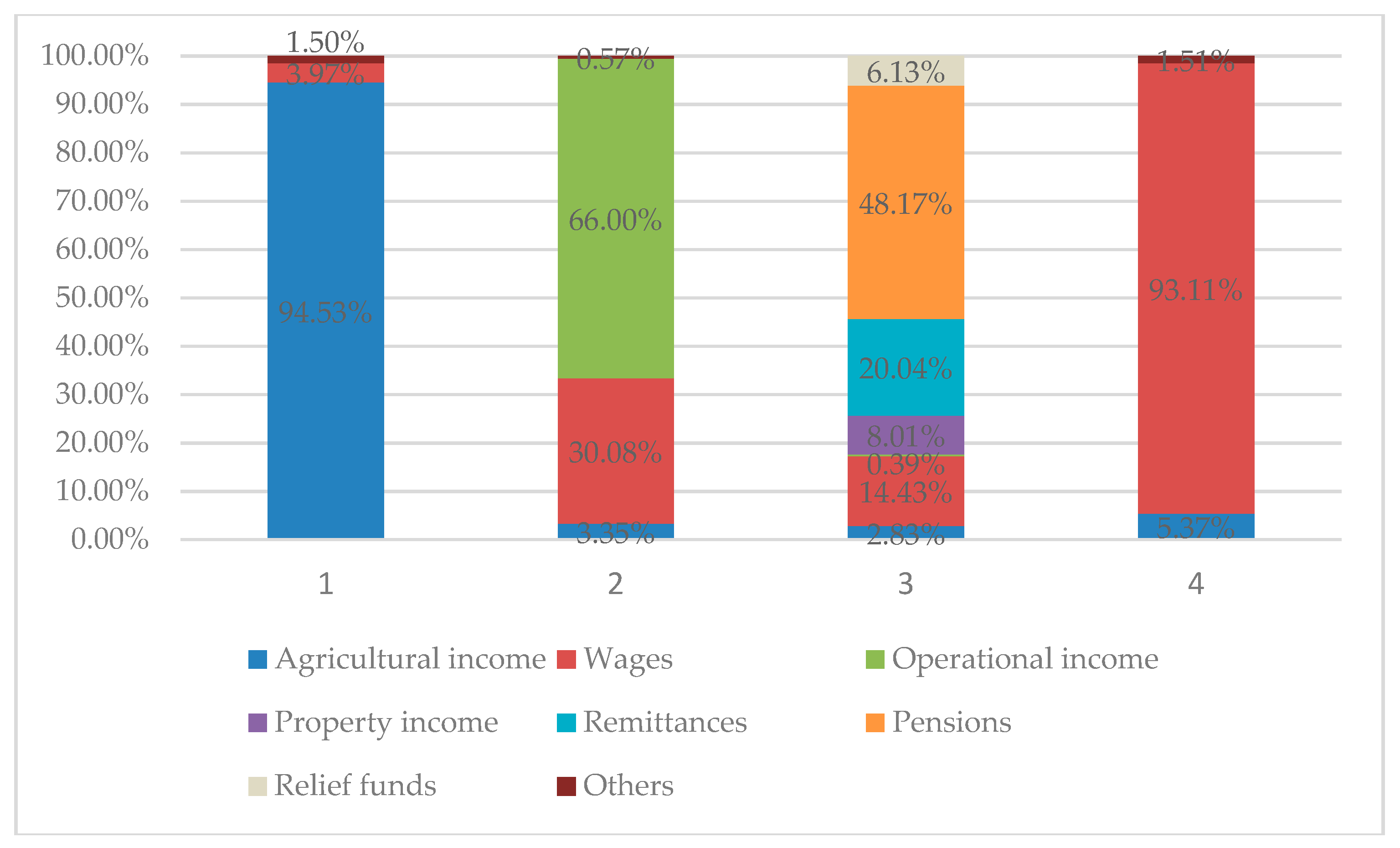 Sustainability Free Full Text Classifying Livelihood Strategies