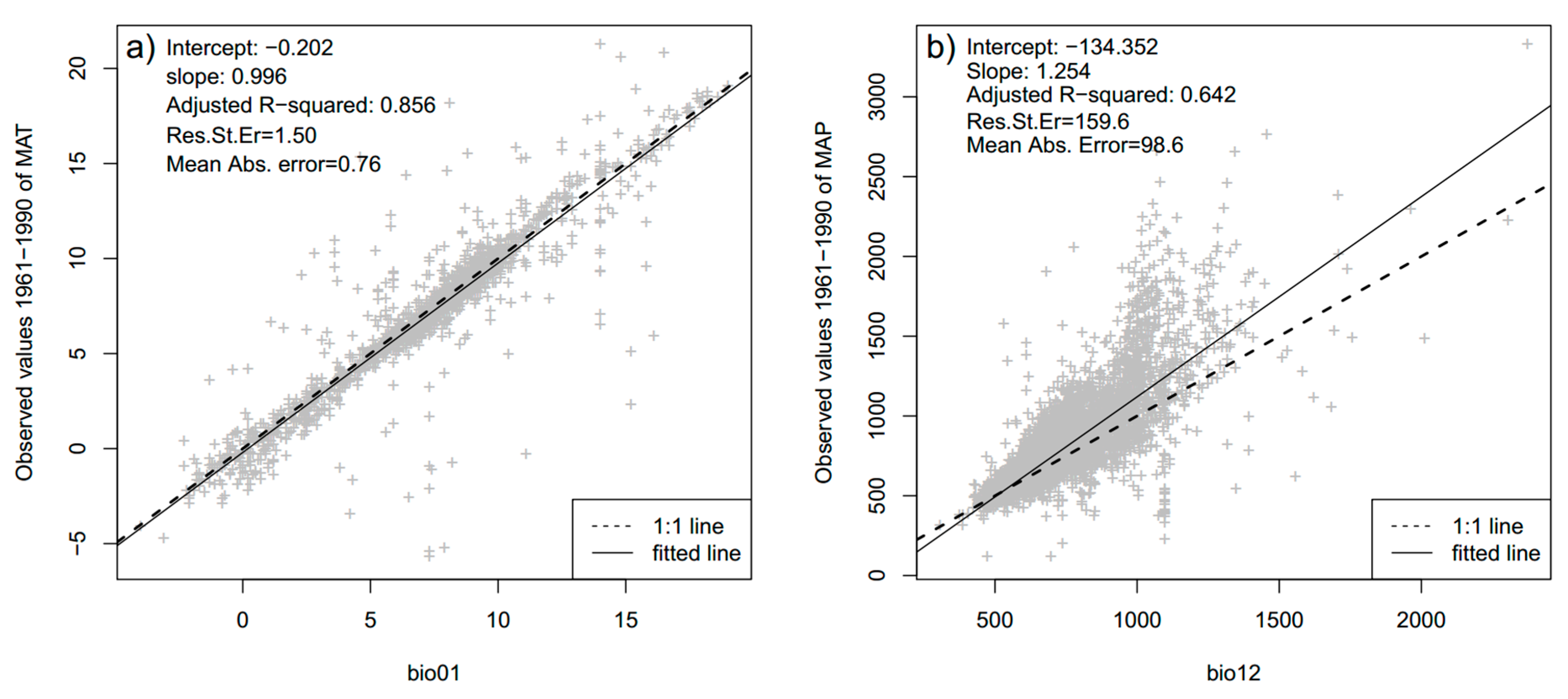 Evaluating WorldClim Version 1 (1961–1990) as the Baseline for ...