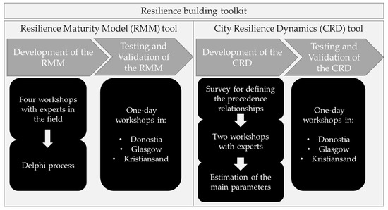 Coming to Action: Operationalizing City Resilience