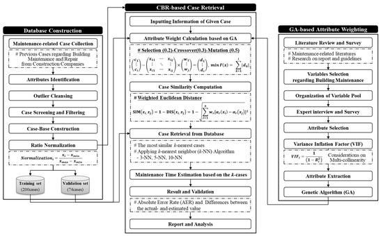 Preliminary Service Life Estimation Model for MEP Components Using Case-Based Reasoning and ...