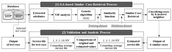 Preliminary Service Life Estimation Model for MEP Components Using Case-Based Reasoning and ...