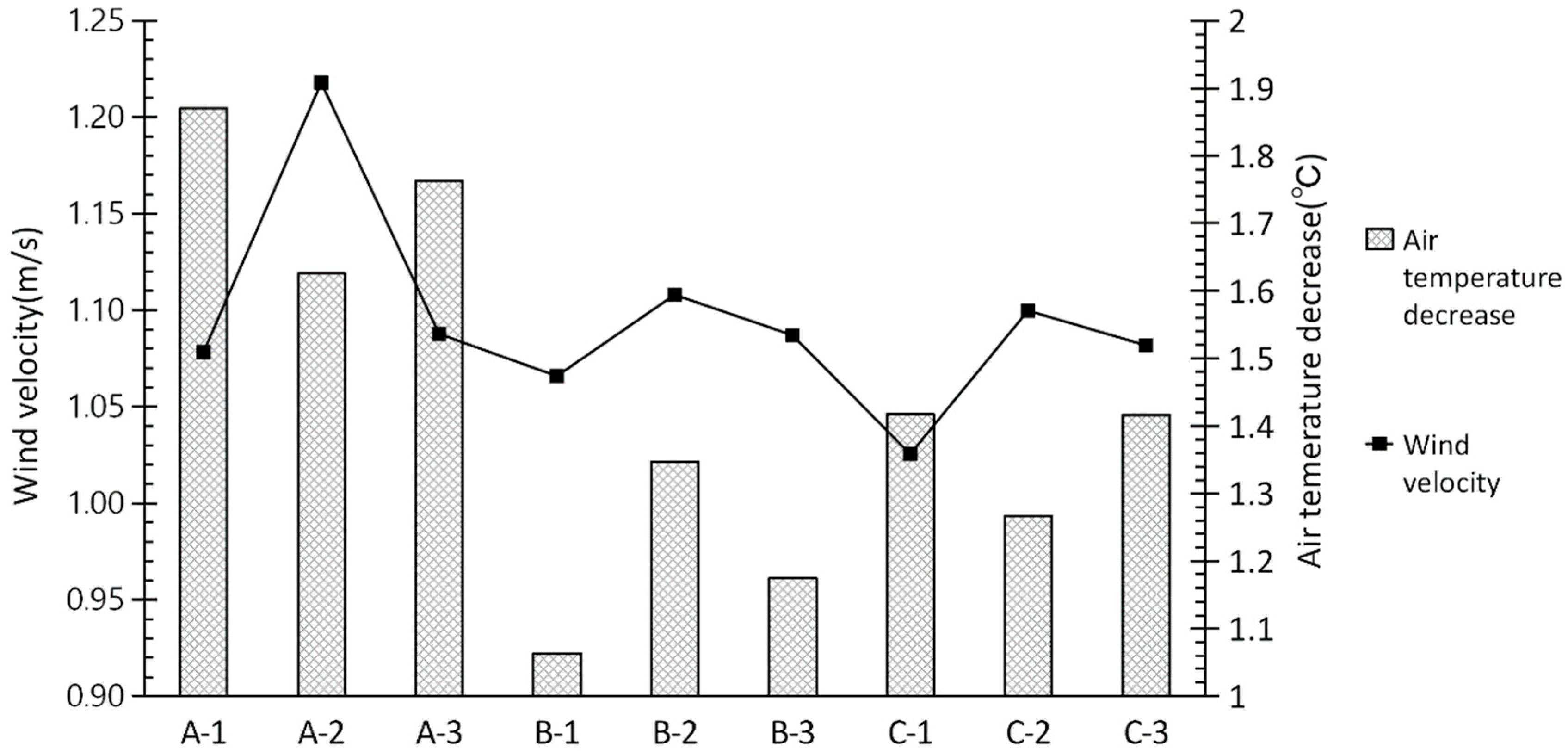 The Effects of the Layouts of Vegetation and Wind Flow in an Apartment ...