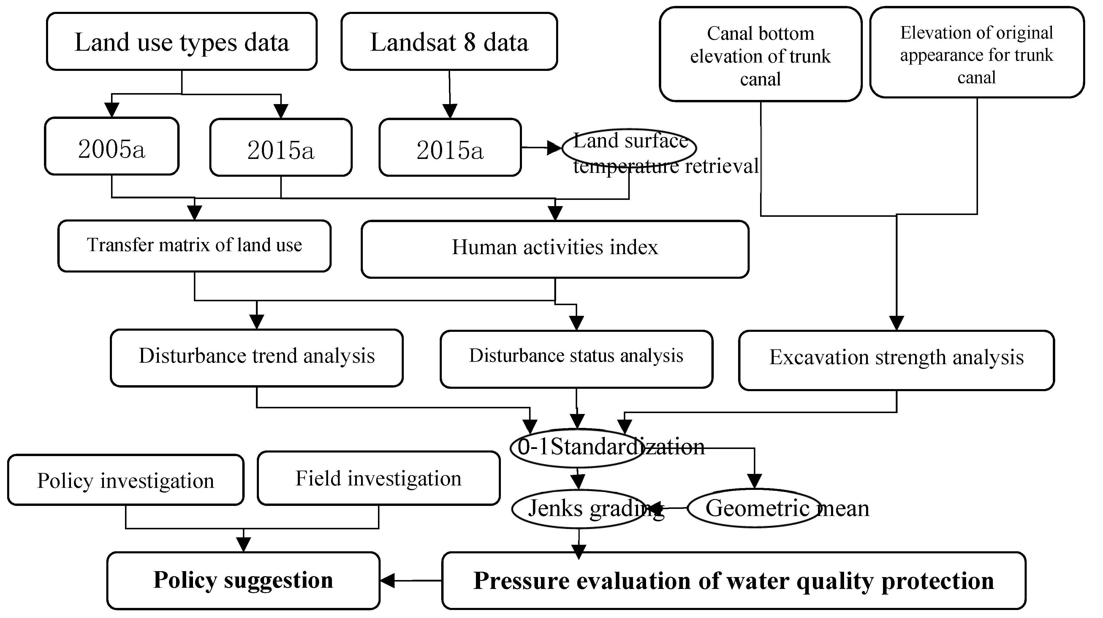 Assessment and Management of Pressure on Water Quality Protection along ...