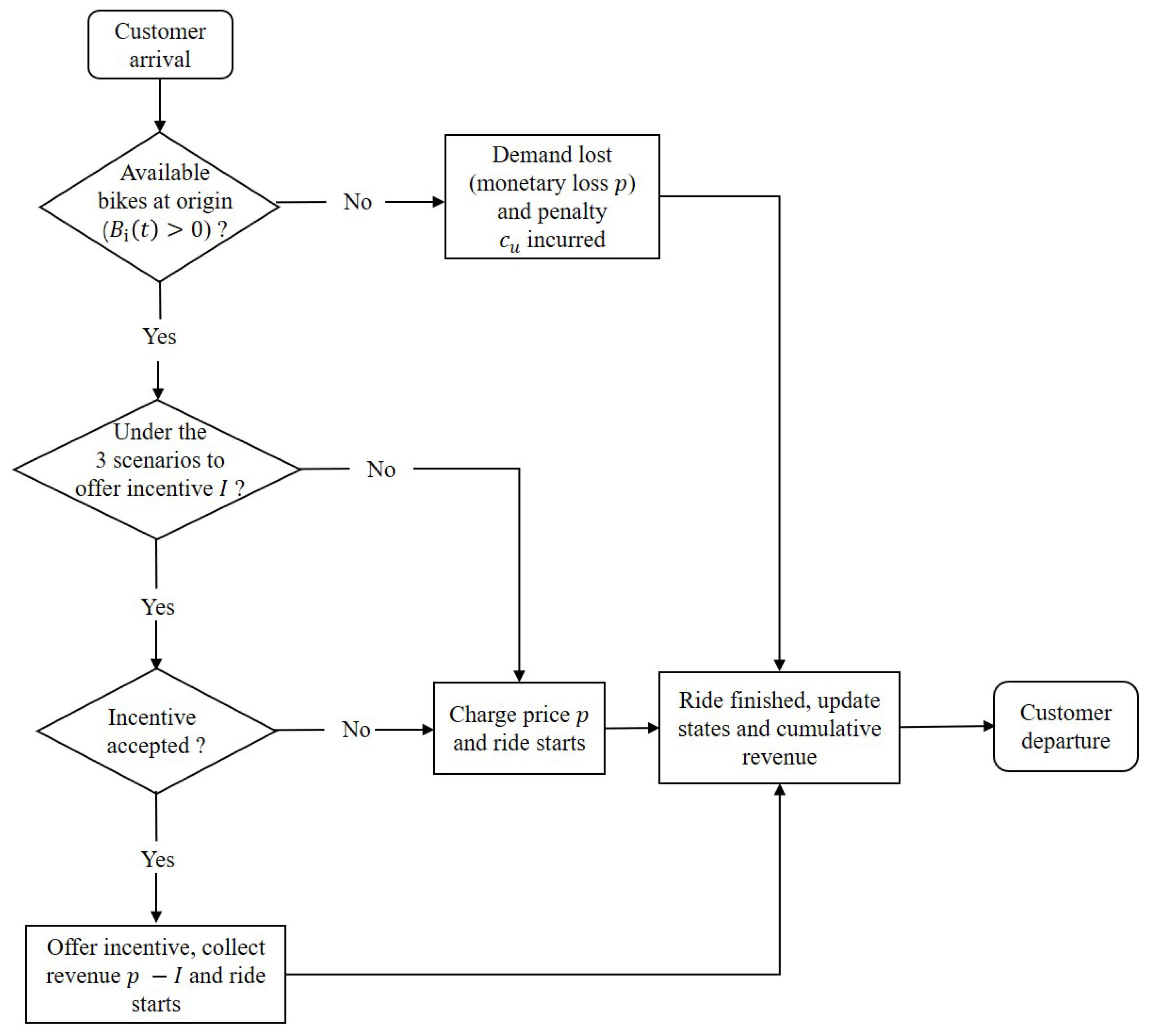 Sustainability | Free Full-Text | Customer Incentive Rebalancing Plan ...