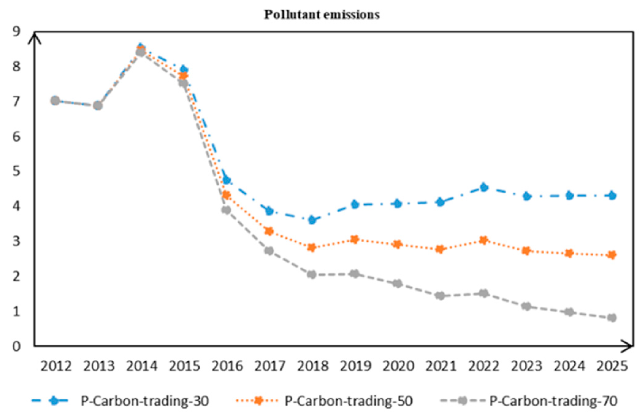 The Integrated Effect of Carbon Emissions Trading and Pollution Rights ...