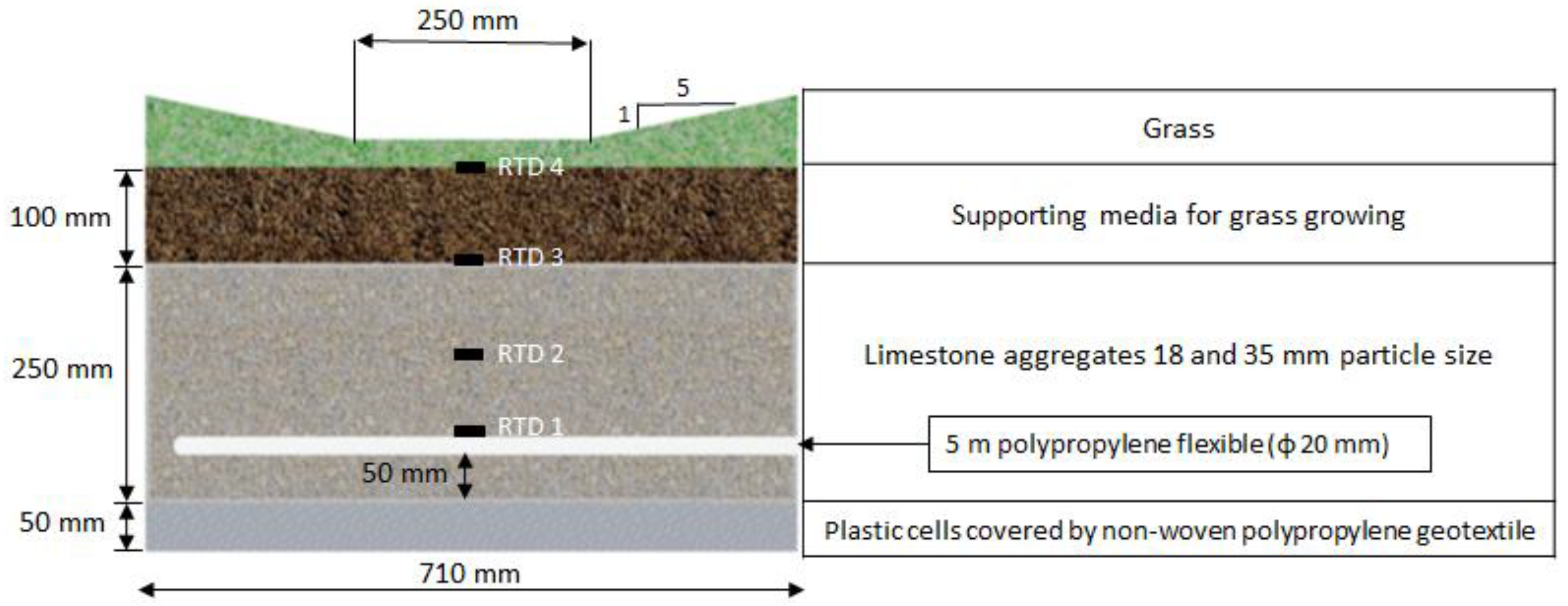Evaluating the Thermal Performance of Wet Swales Housing Ground Source ...