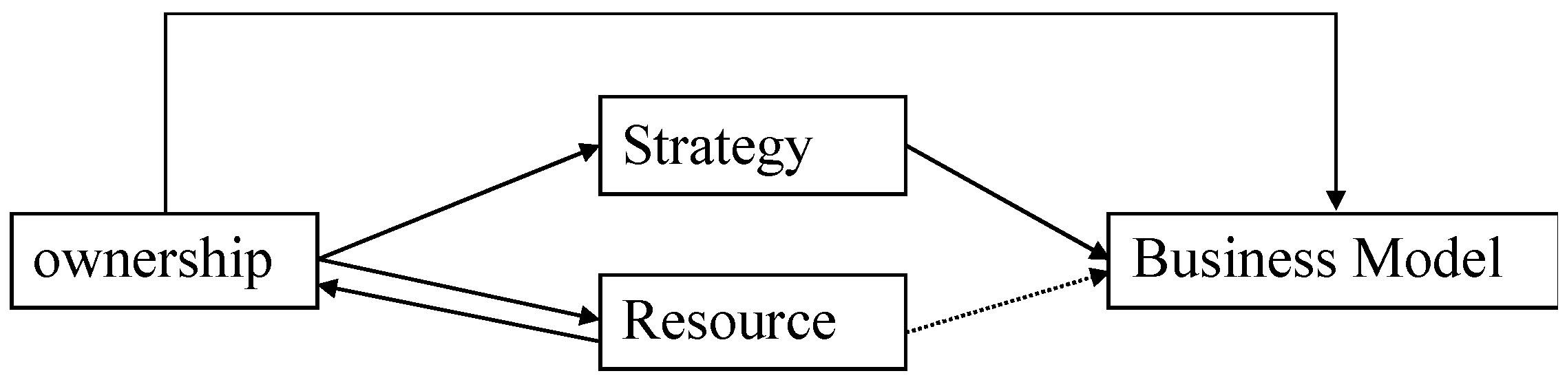 Sustainability | Free Full-Text | Does Ownership Determine Business Model?
