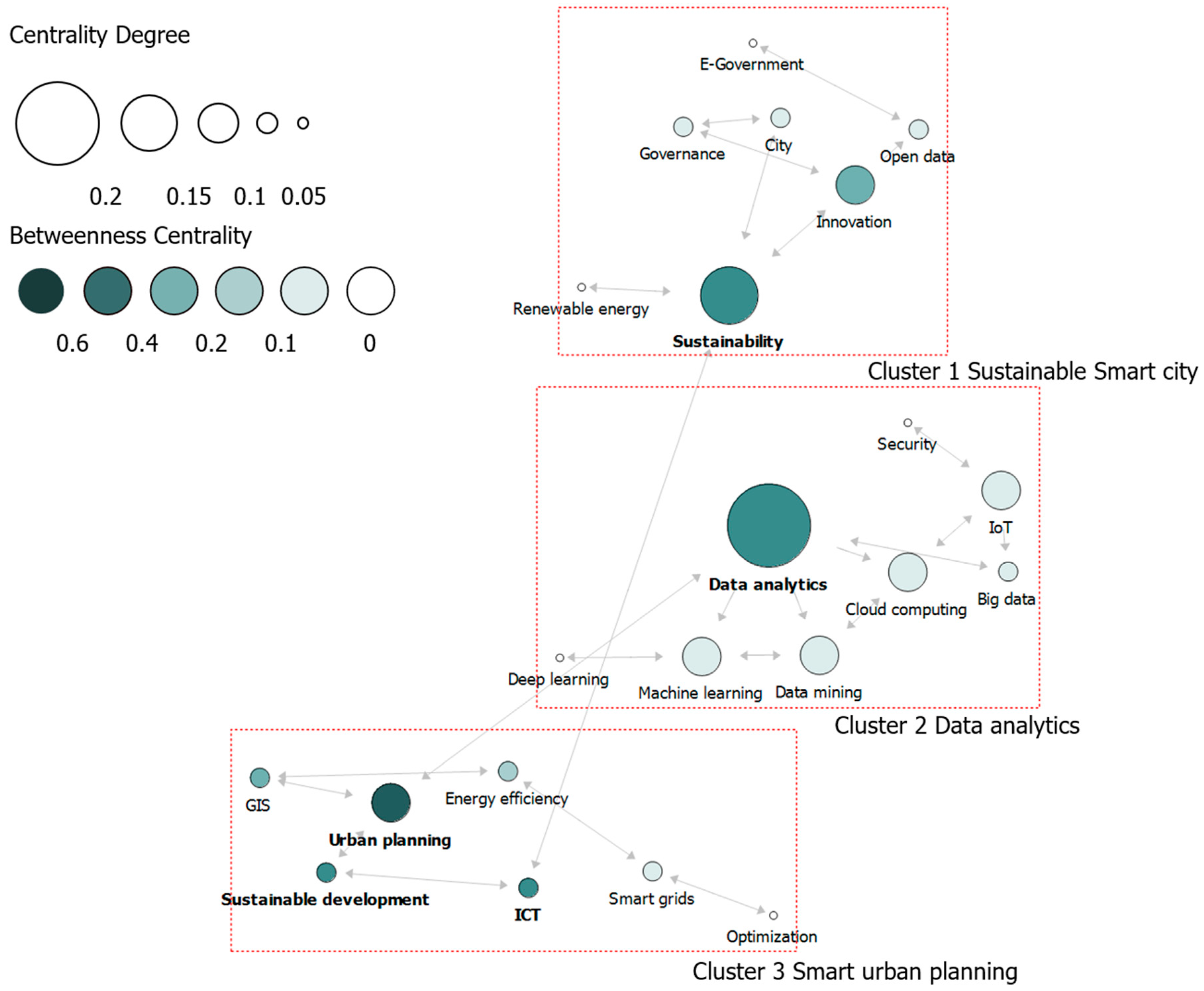 A Comparison of a Smart City’s Trends in Urban Planning before and ...