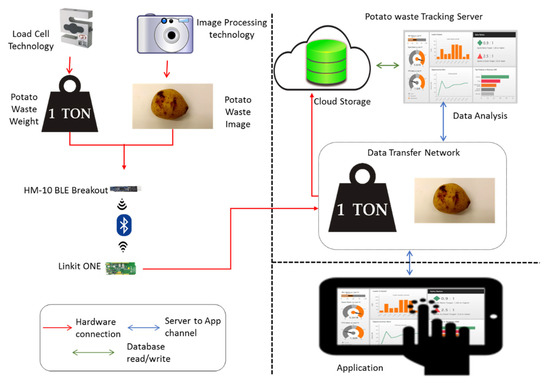 Sustainability | Free Full-Text | Monitoring Potato Waste in Food ...
