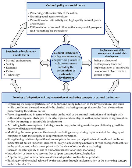 The Role of Marketing in Cultural Institutions in the Context of ...