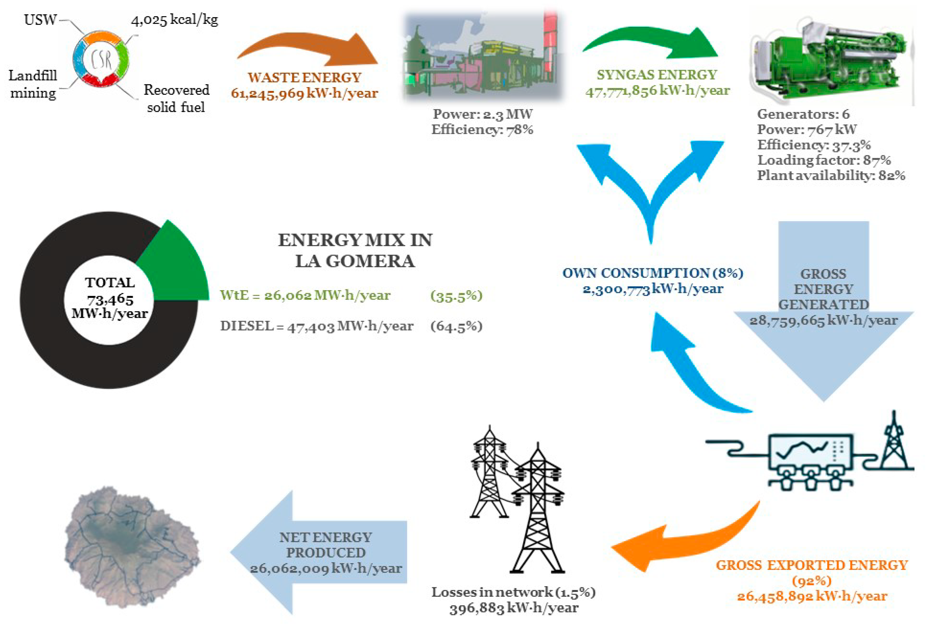 An Efficient Waste-To-Energy Model in Isolated Environments. Case Study ...