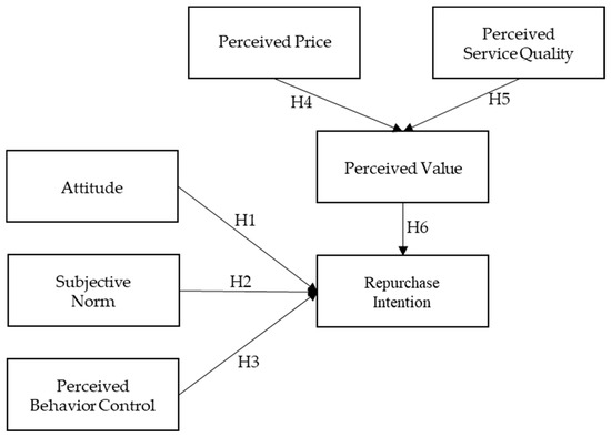 Understanding the Repurchase Intention of Premium Economy Passengers ...
