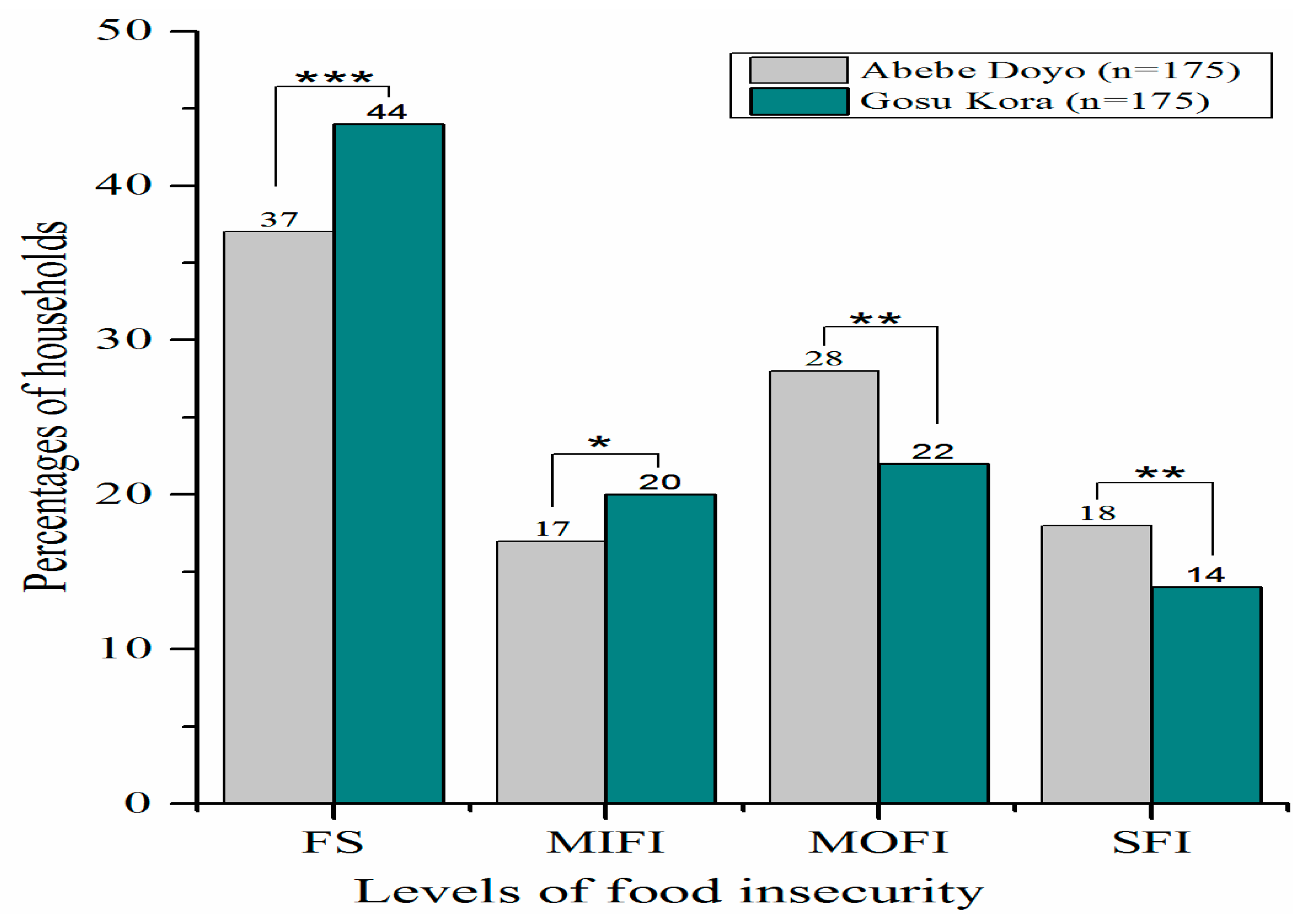 Household Income Diversification and Food Security: Evidence from Rural ...