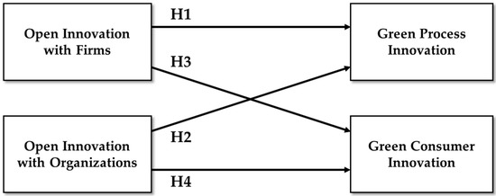Open for Green Innovation: From the Perspective of Green Process and ...