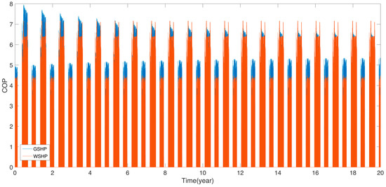 Numerical Simulation Modeling of a GSHP and WSHP System for an Office ...