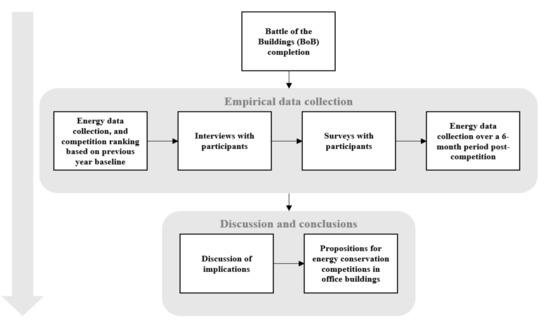 Occupant Behavior for Energy Conservation in Commercial Buildings: Lessons Learned from ...