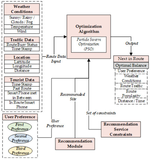 Optimal Travel Route Recommendation Mechanism Based on Neural Networks ...