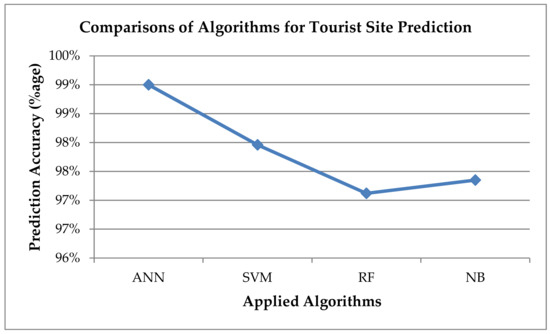 Optimal Travel Route Recommendation Mechanism Based on Neural Networks ...