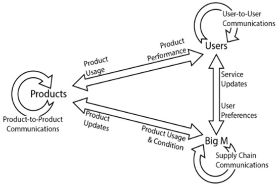 Simulation to Enable a Data-Driven Circular Economy
