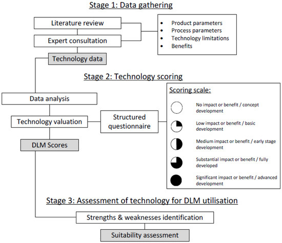 Sustainability | Free Full-Text | A Methodology to Assess the ...