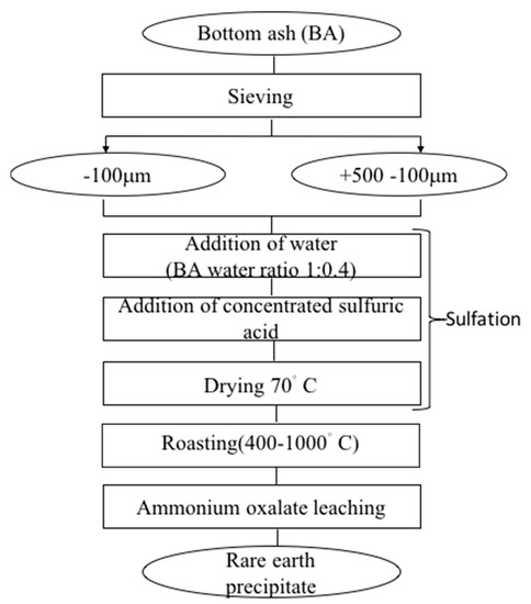 Sustainability | Free Full-Text | Sulfation–Roasting–Leaching ...