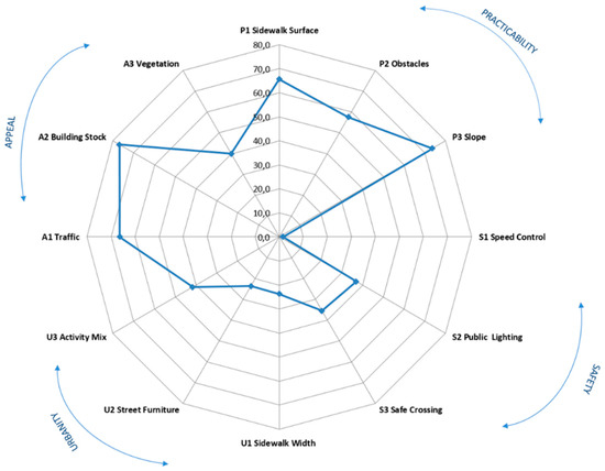The Pleasure of Walking: An Innovative Methodology to Assess ...