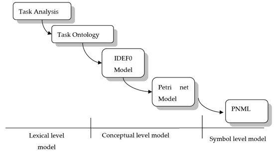 Sustainability | Free Full-Text | An Integrated Approach for Modeling ...