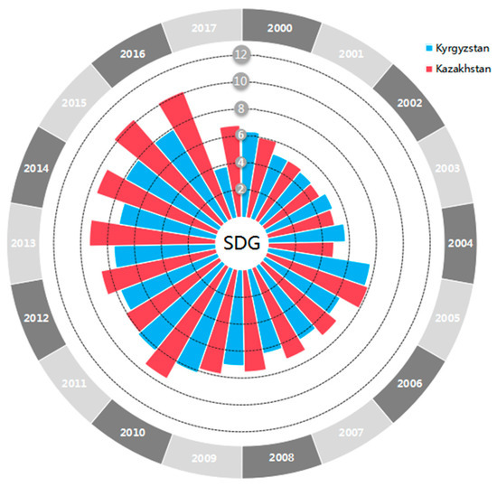A New Method for the Quantitative Assessment of Sustainable Development ...