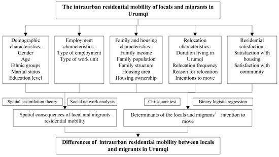 Residential Mobility of Locals and Migrants in Northwest Urban China