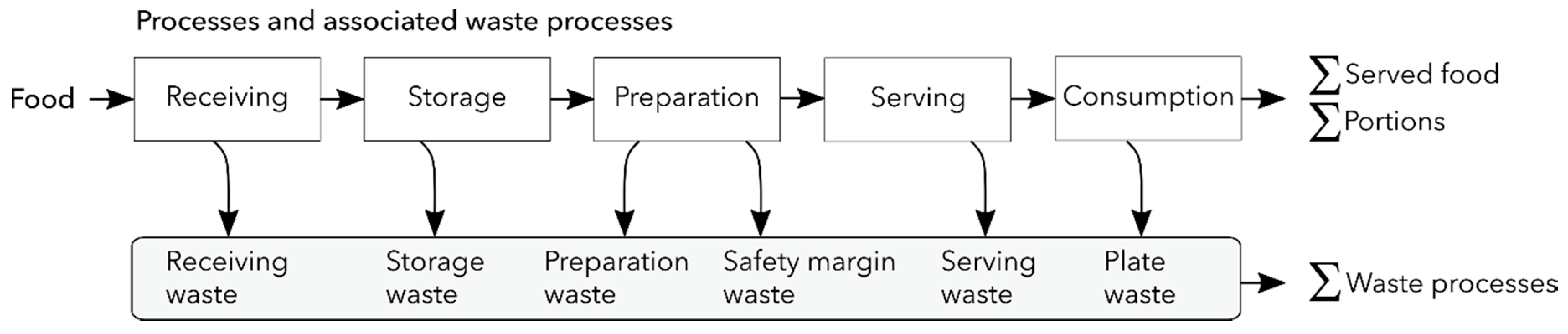 Sustainability | Free Full-Text | Towards a Baseline for Food-Waste ...