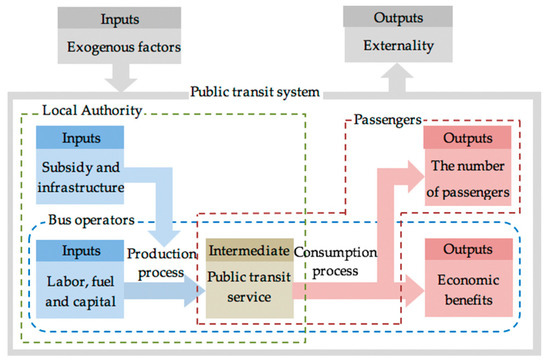 Evaluating the Performance of Public Transit Systems: A Case Study of ...